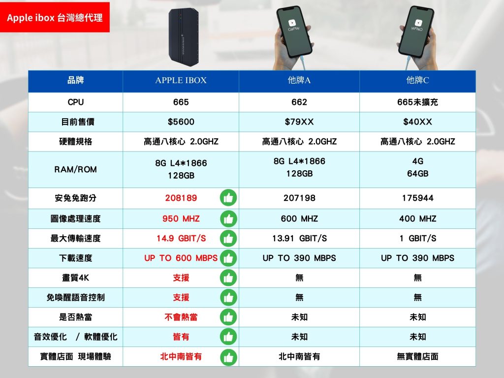 【IBOX】APPLE IBOX 高通8核心 4+64g/8+128g - APPLEIBOX 台灣總代理－專賣車用安卓機Carplay